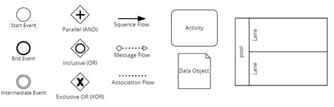 The BPMN Main Elements Download Scientific Diagram