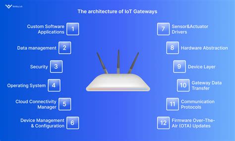 Iot Gateways Explained A Detailed Guide Webbylab