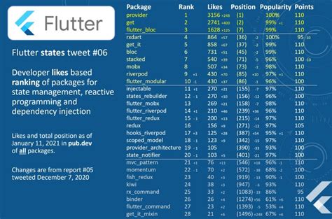 Kashif Ali On Linkedin Provideruser Flutter 43 Comments