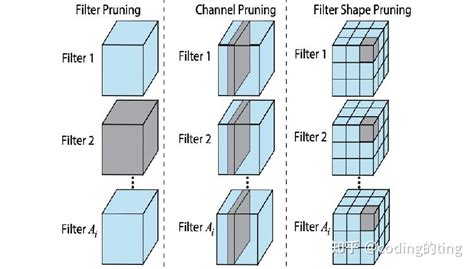 面试官：模型剪枝了解吗？解释一下结构化剪枝与非结构化剪枝 知乎