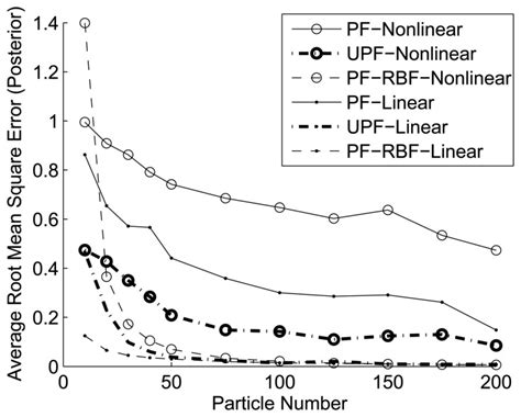 The Average Rmses Of Three Algorithms Calculated Over 100 Independent Download Scientific