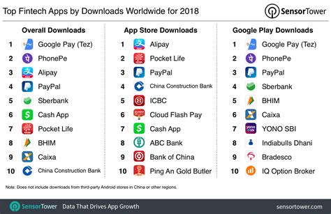 Top Fintech Apps For 2018 By Downloads