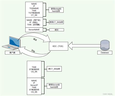 一文搞定kerberos认证协议（黄金票据、白银票据）kdc 的 As Csdn博客