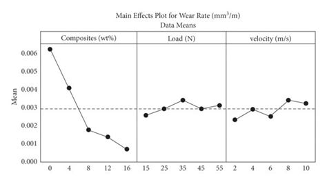 Main Effect Plot For The Wear Rate Download Scientific Diagram