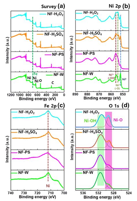 Fig S8 A Xps Survey Scans And High Resolution Xps Spectra Of B Ni