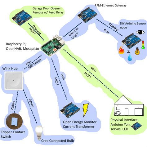 Iot Based Door Security Alarm Controlled By Google Assistant Artofit