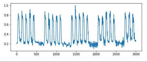Time Series Multistep Prediction Lstm Model Recursive Prediction