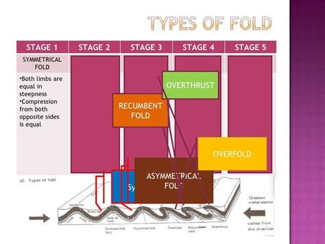 Folding