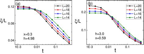 FIG S1 Temperature dependence of the correlation length ξ for
