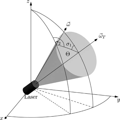 Schematic Illustration Of Radiation Source Of A Lidar Transmitter