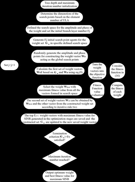 flowchart illustration of the optimization process for abf using the