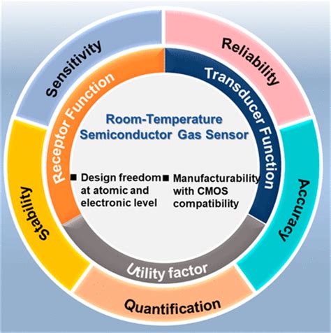 Room Temperature Semiconductor Gas Sensors Challenges And Opportunities ACS Sensors