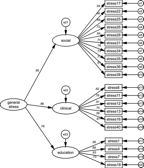 Path Diagram For The Final Confirmatory Factor Analysis Model With