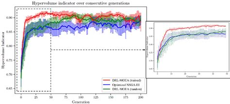 learning adaptive evolutionary computation for solving multi objective