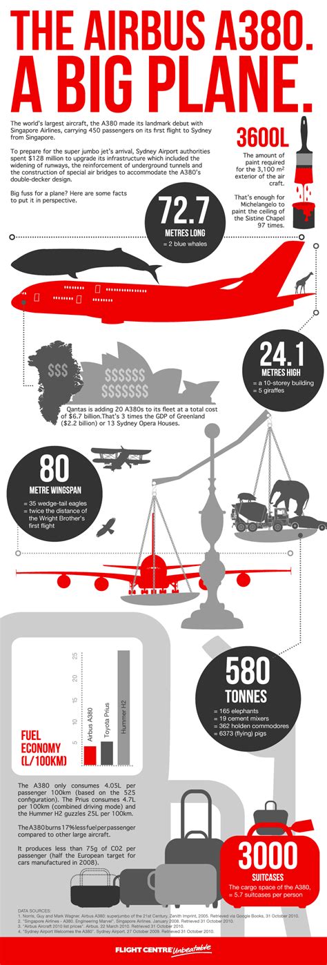 Airbus A380 Big Plane Infographic Hotels Fairy