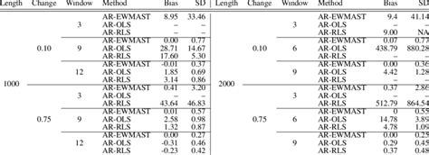 Bias And Standard Deviation Sd Results In Rul Estimation Download