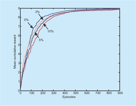 Figure 14 From Customizing Service Path Based On Polymorphic Routing Model In Future Networks