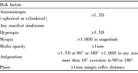 AAPOS Vision Screening Committee Guidelines For Detecting Amblyopia