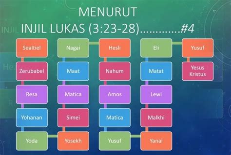 Silsilah Yesus Kristus Menurut Kitab Injil Muridnya