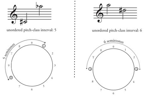 Intervals In Integer Notation Open Music Theory Fall 2023