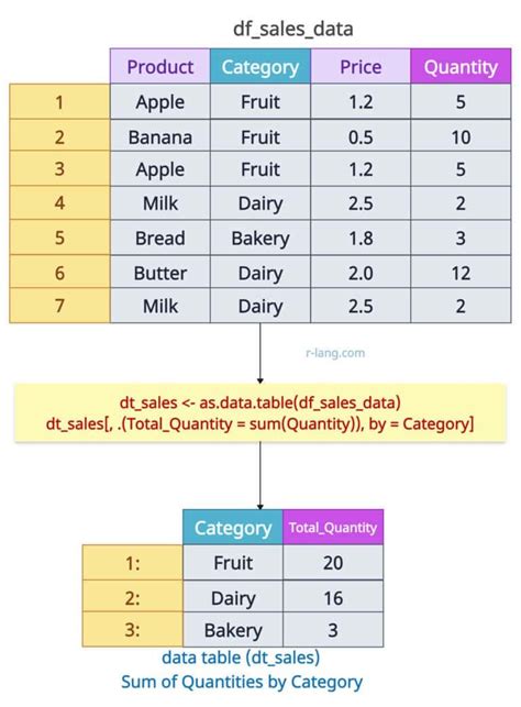 How To Calculate The Sum By Group In R Data Frame