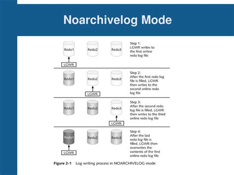 Ppt Introduction To Oracle Backup And Recovery Powerpoint