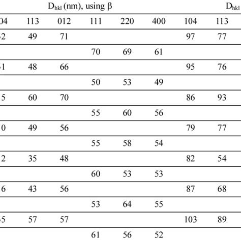 Comparison Of D Hkl Values Calculated In Different Ways Download Table