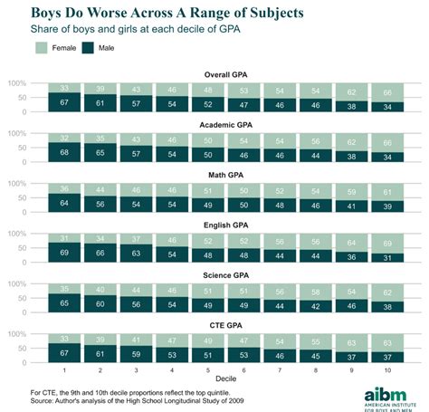 GPA And SAT Scores By Gender American Institute For Babes And Men
