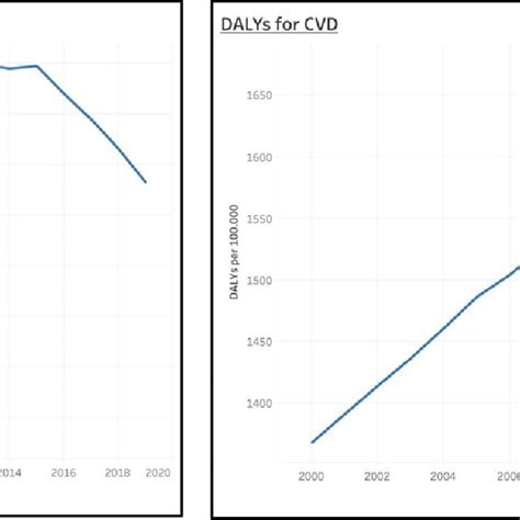 Age Standardized Mortality Rate And Dalys Of Cardiovascular Diseases