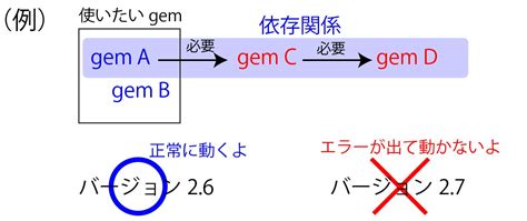 Ruby On Rails の環境構築と環境構築で生じたエラーの解決方法（mac用） 狼読