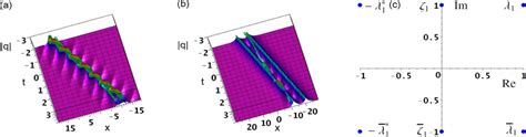 a the hybrid bell shaped breathing loop soliton with download