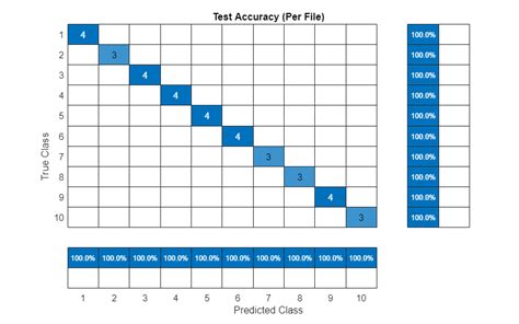 Speaker Identification Using Pitch And Mfcc Matlab And Simulink