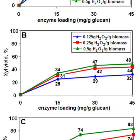Glucose Glc And Xylose Xyl Yields As A Function Of H2o2 And Enzyme
