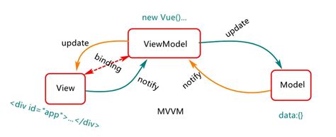 02 Vue中的mvvm设计分析vue前端的代码结构规范怎么编写能够达到mvvm架构的设计理念 Csdn博客