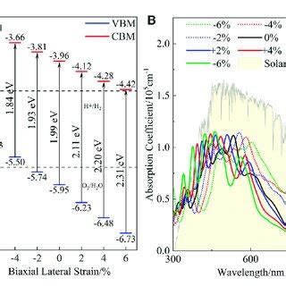 A Band Alignment And B Absorption Spectrum Of ZnO C 2 N Download Scientific Diagram