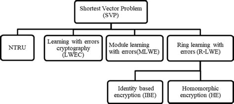Lattice Based Cryptography For Internet Of Things In Post Quantum Computing Springerlink