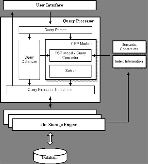 relational database model with the csp module download scientific
