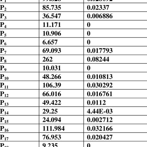 Normalized Information About The Various User Parameters Download