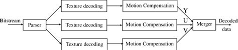 12 Rvc Cal Description Of The Mpeg 4 Sp Decoder Download Scientific