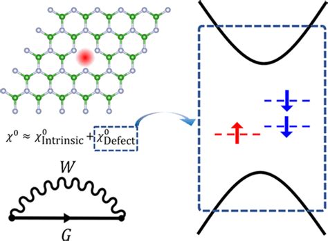 Accelerating Gw Calculations Of Point Defects With The Defect Patched