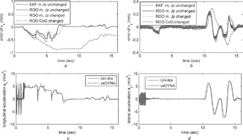 Figure 4 From Design Of A Reduced Order Non Linear Observer For Vehicle