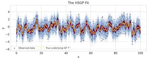 Gaussian Processes Hsgp Reference And First Steps — Pymc Example Gallery