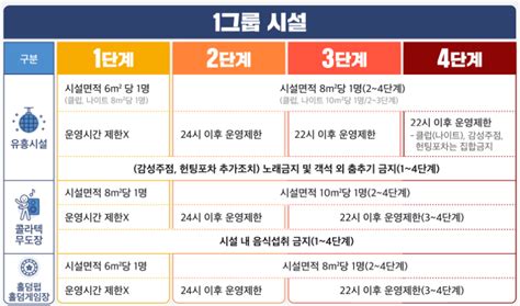 사회적거리두기 4단계 내용 정리