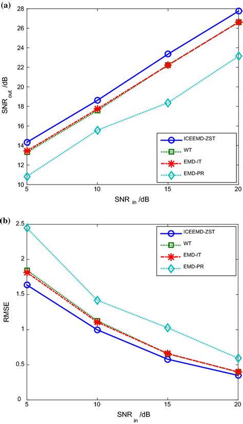 Analysis Of Denoising Performance Asnrindocumentclass 12pt Minimal