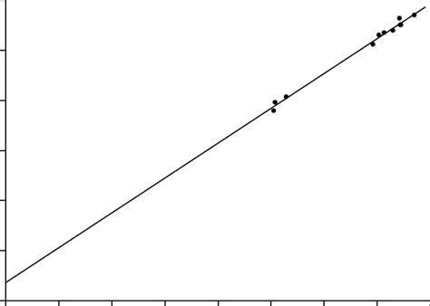 Measured Vs Predicted Values Of Spm Concentration µg M −3 By Fdm