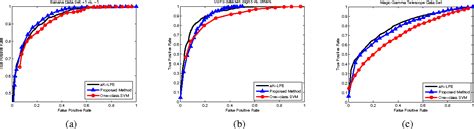 Figure 2 From A New One Class Svm For Anomaly Detection Semantic Scholar