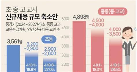 저출산에 전국 교대 인기도 하락합격선·경쟁률 모두 하락