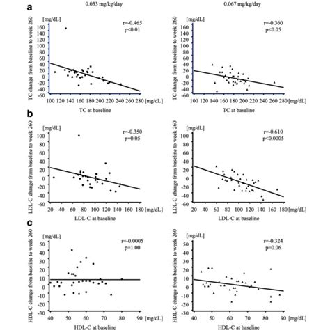 a tc b ldl c and c hdl c values at baseline and week 260 tc