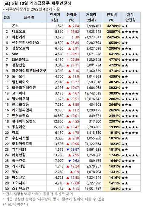 [장마감 거래 급증주 점검] 본느 거래량↑ 그 외 종목은 뉴스 아이투자 대한민국 No1 가치투자포털