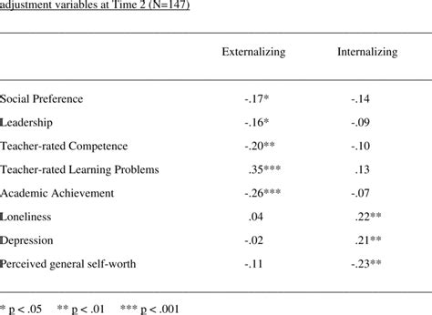 predictive correlations between externalizing and internalizing